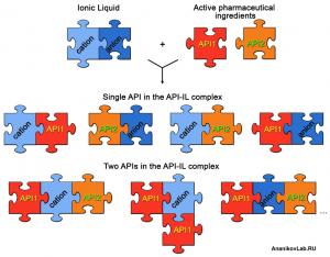Ionic and covalent molecular forces in drug delivery